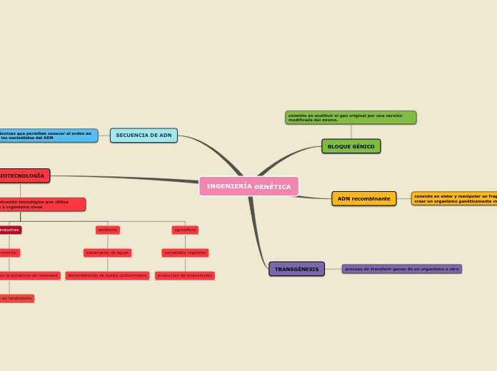 INGENIERÍA GENÉTICA - Mind Map